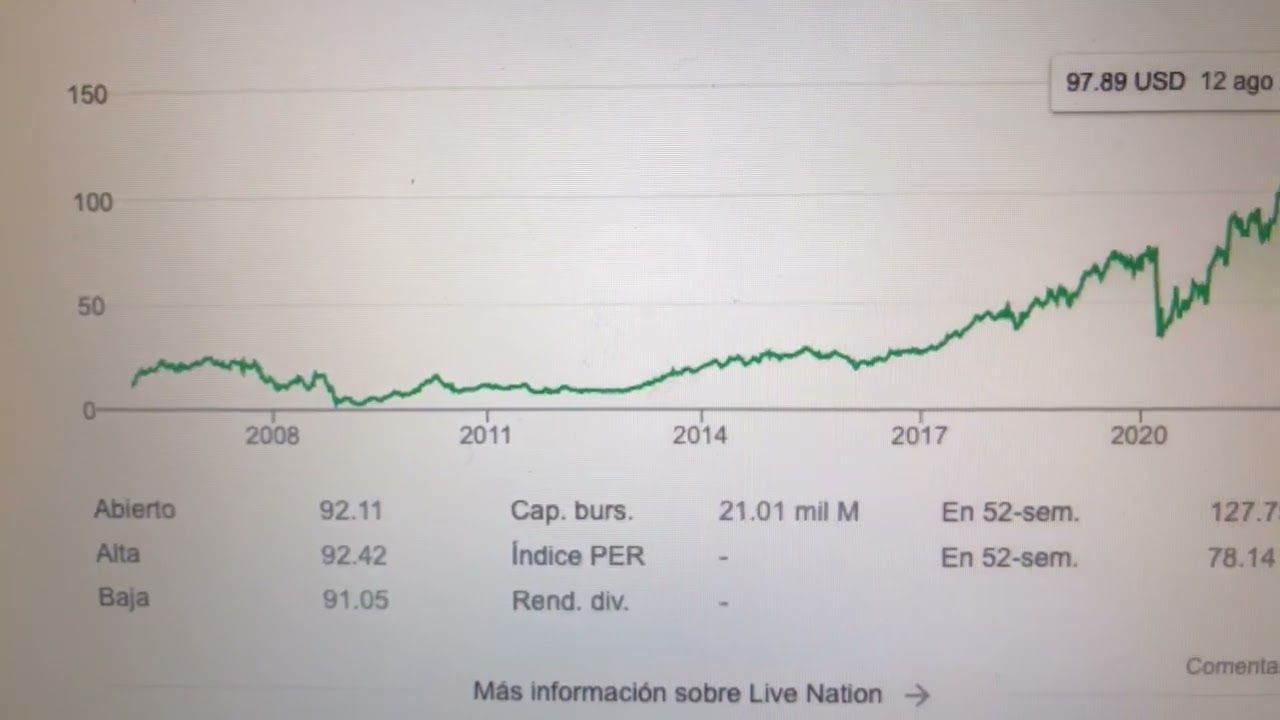 🔴 Datos Sobre El Comercio De Acciones De Live Nation LYV 🔴