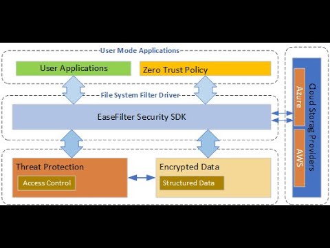 Transparent File Encryption SDK for Windows – EaseFilter