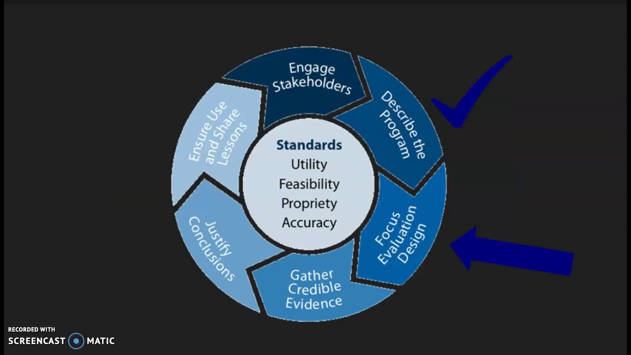 Program Evaluation Revisited (online)