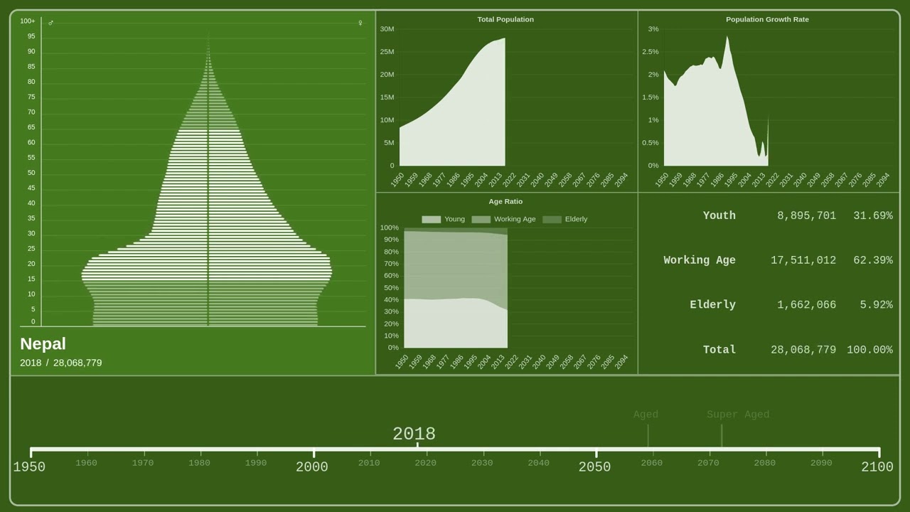 🇳🇵 Nepal — Population Pyramid from 1950 to 2100