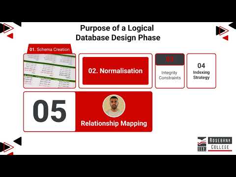 Explain the purpose of a logical database design phase (LU3/LO5)