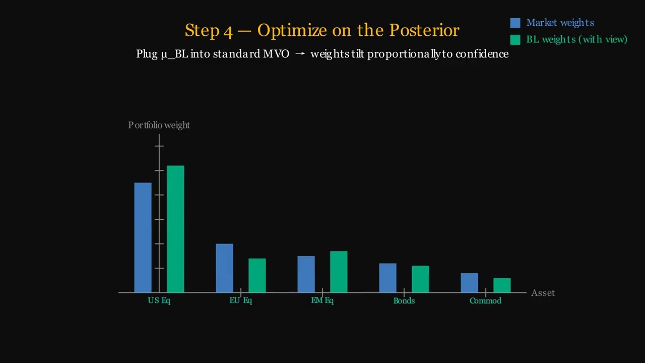 Black-Litterman Model Explained: How Goldman Sachs Fixed Portfolio Optimization