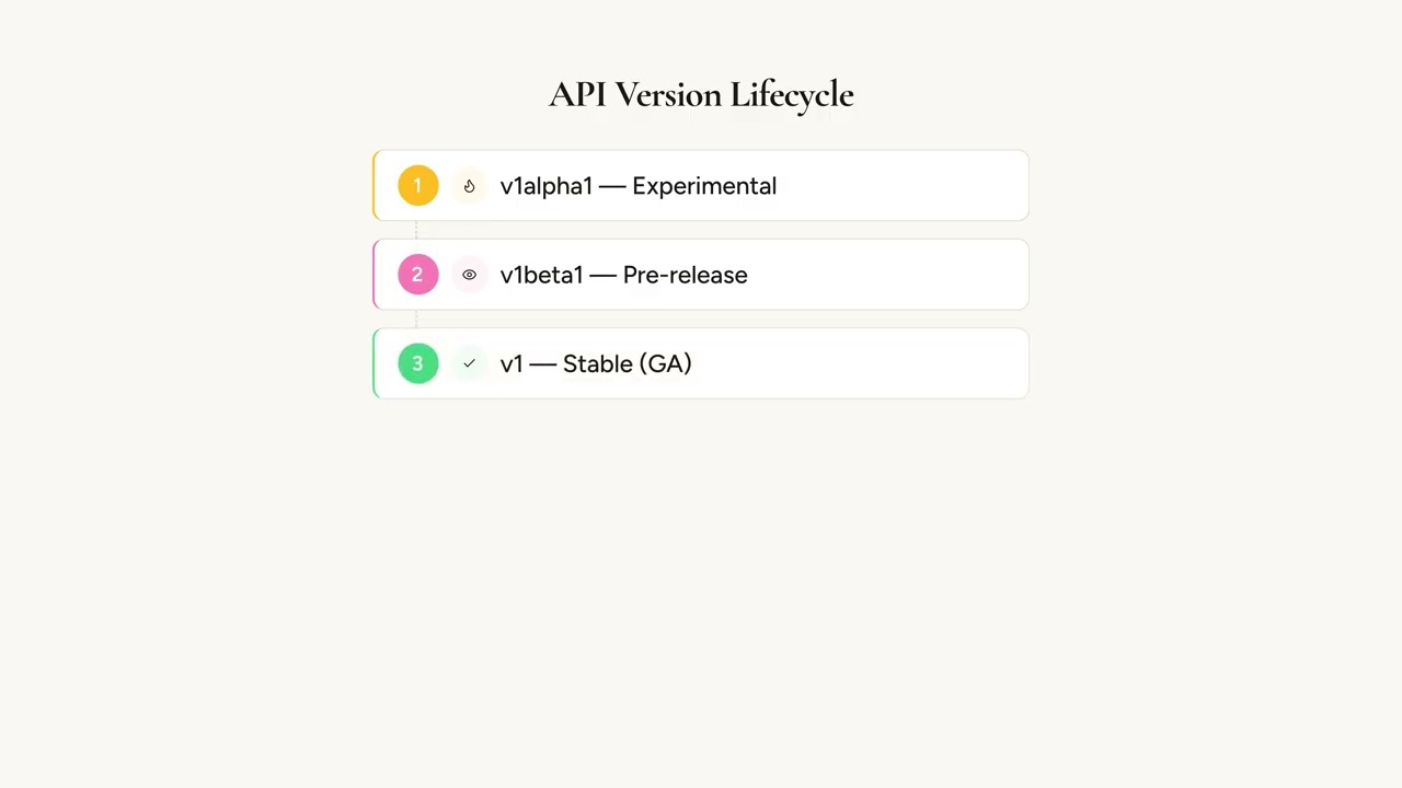 Kubernetes API Machinery and Extending Kubernetes: API Groups, Versions, and Discovery