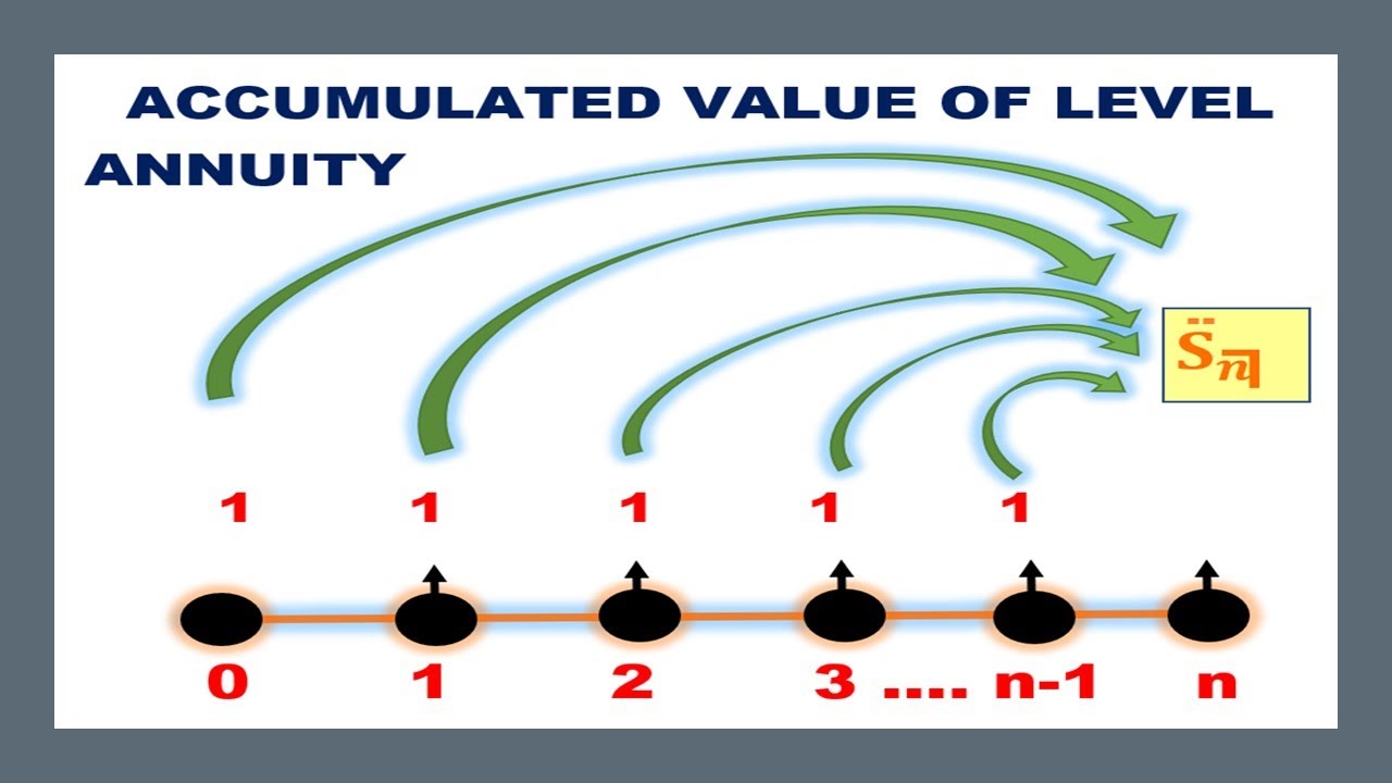 How to derive annuities present & accumulated value formulas?| Class15,CM1- Actuarial Mathematics,FM