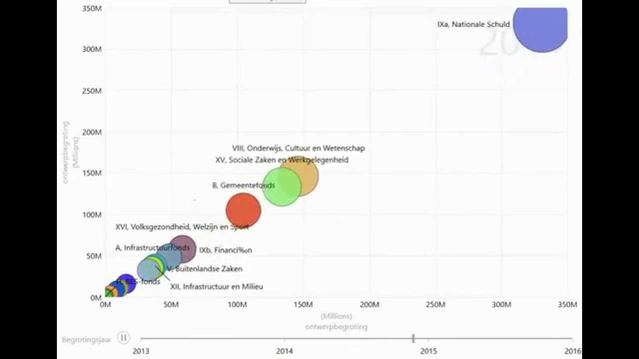 Planned budget for 2013 to 2016 in a scatter diagram.