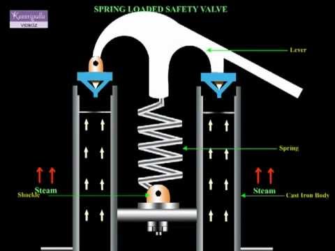Spring Loaded Valves at Best Price in India