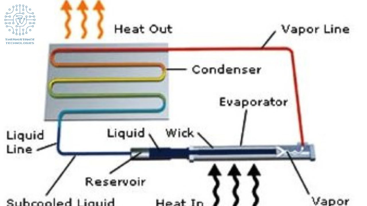 What is Loop heat pipe ?? And where it is used ??