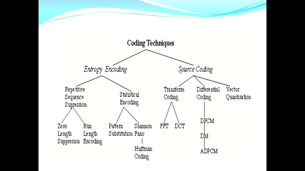 Video and Audio Compression– Encryption and Transmission, Decryption, MPEG Standards