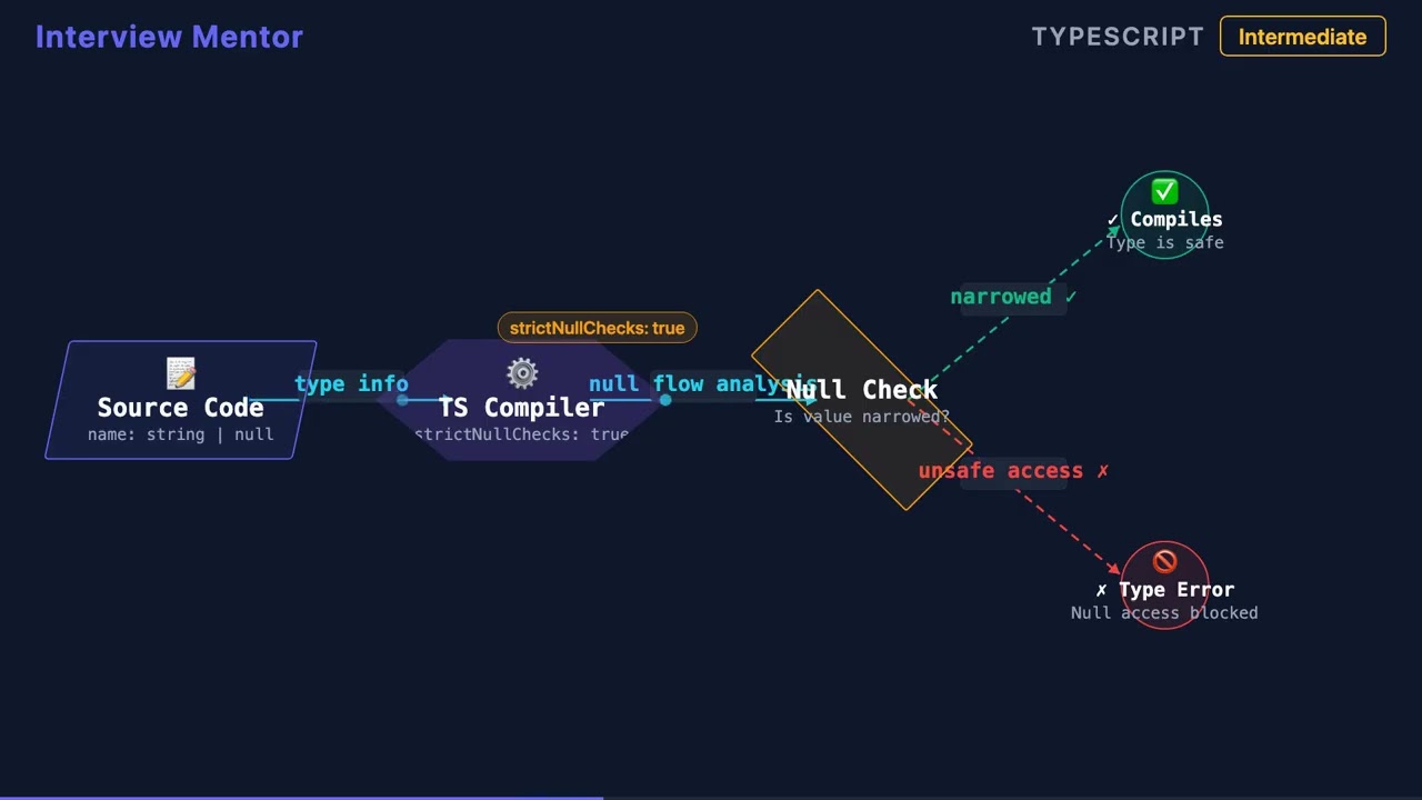 strictNullChecks in TypeScript Explained
