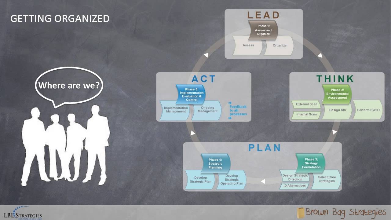 What Every Organization Must Do To Begin a Successful Strategic Planning Effort