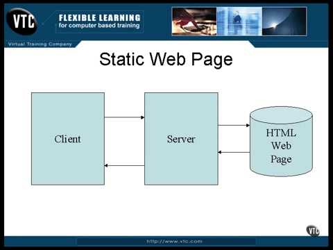 What is a Static and a Dynamic Website