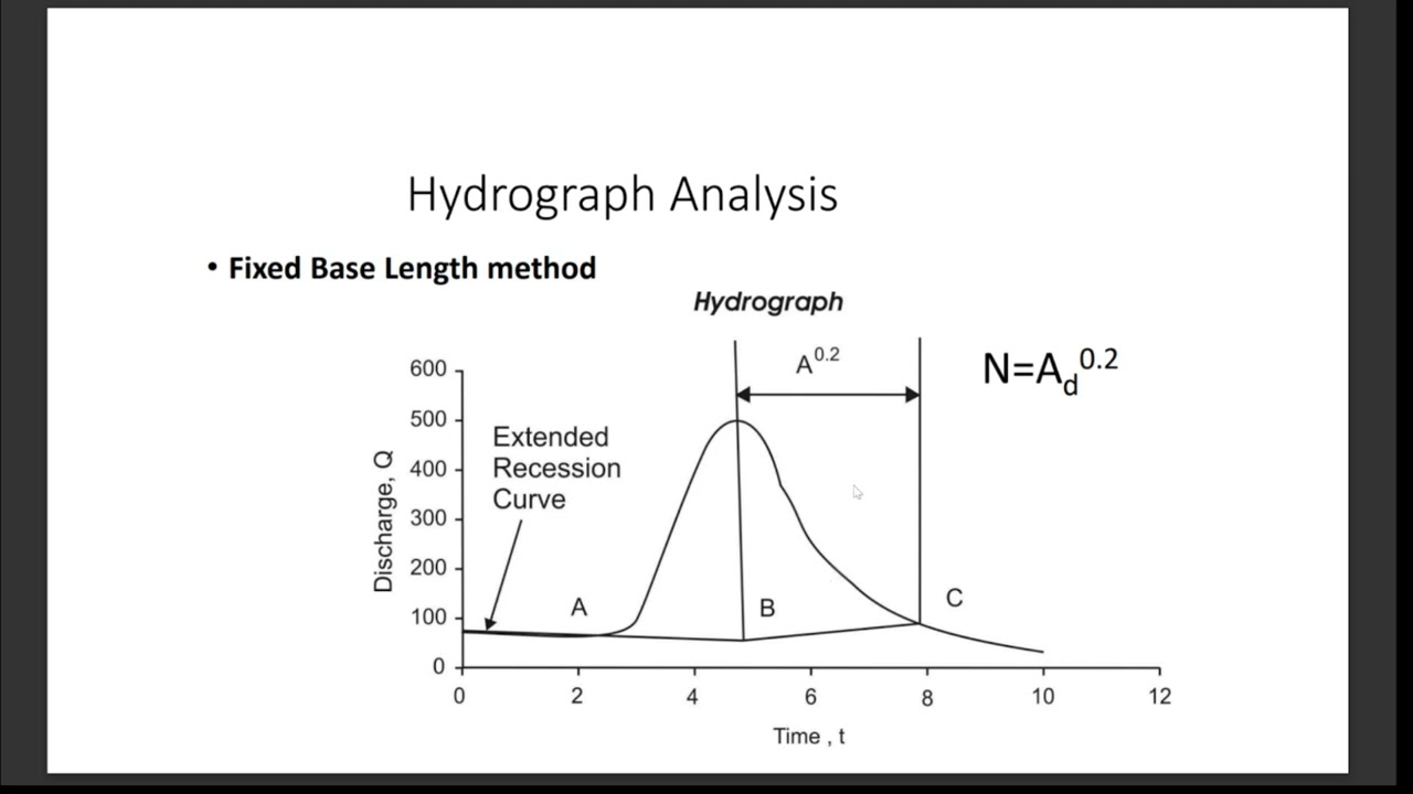 Components of Hydrograph Its Analysis and the different methods| Basics of #engineering  #hydrology