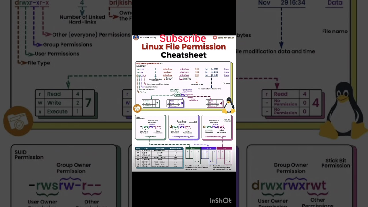 Linux File Permissions Cheatsheet| #linux #computer #hacker #cybersecurity #darkweb #deepweb #learn