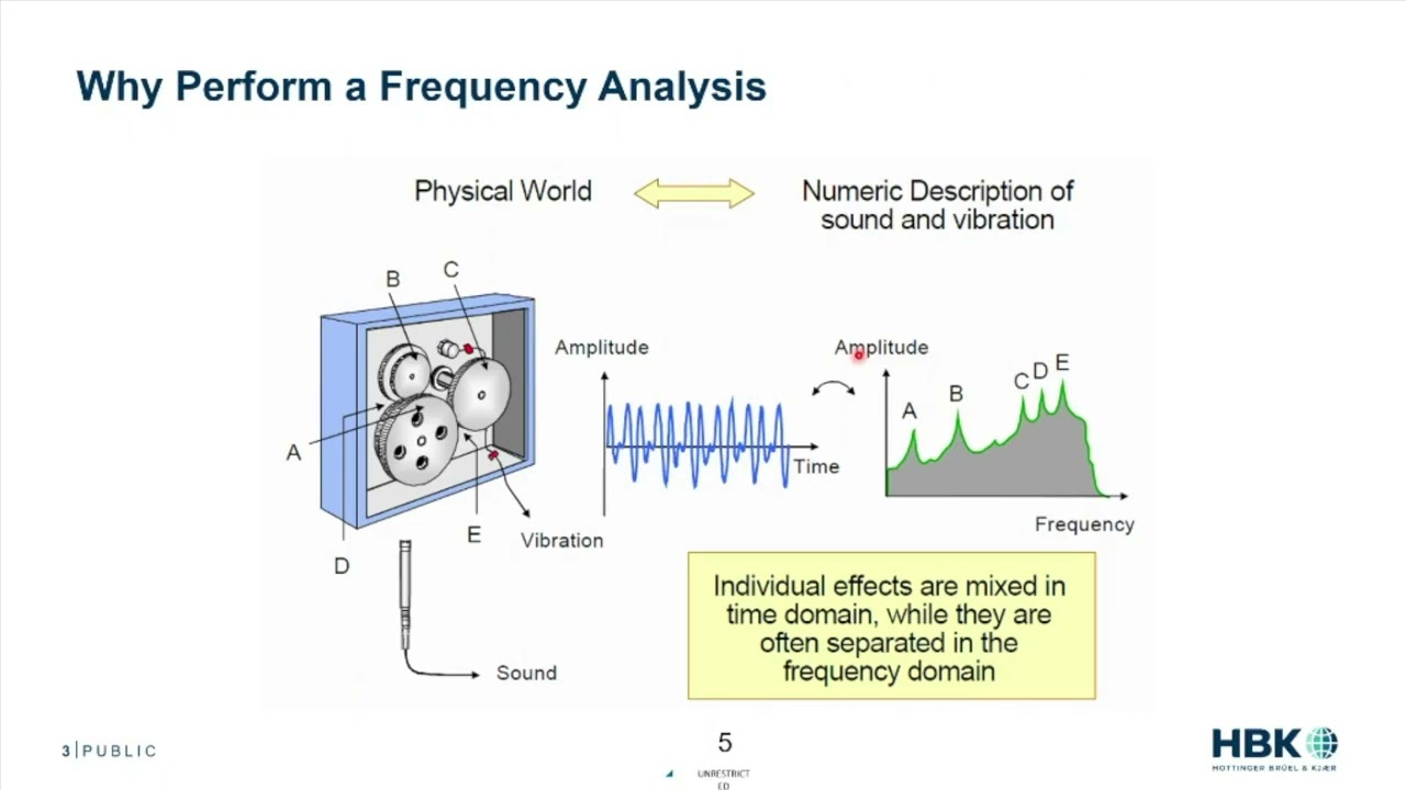 Introduction To Frequency Analysis