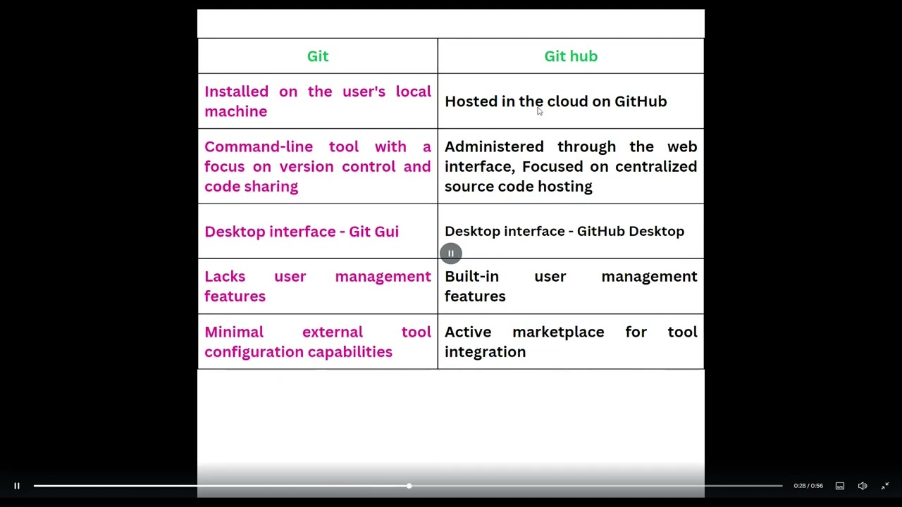 Git vs GitHub ||Selenium Java || Automation testing