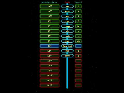 List of SI (Metric) Prefixes - #shorts #educational #metricprefixes