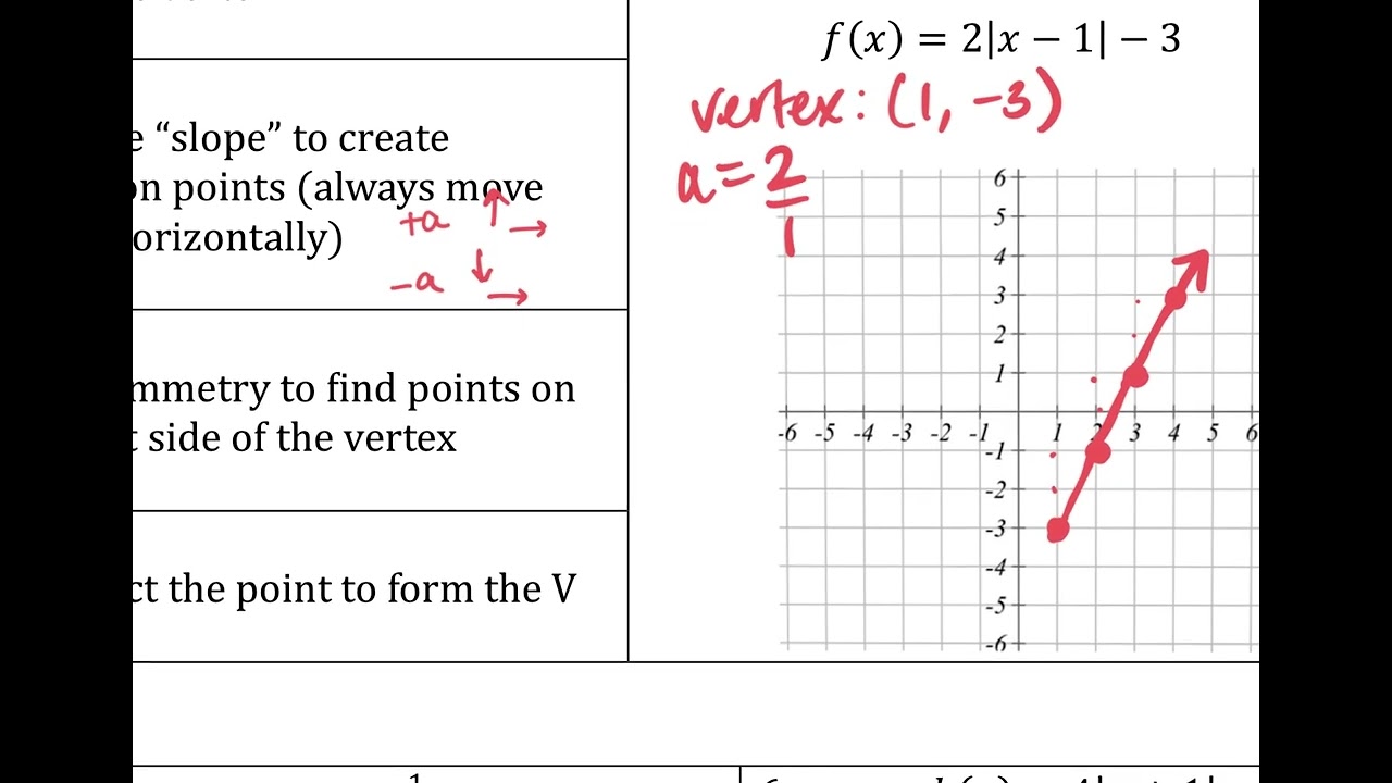 4 3 Notes  Graphing absolute value functions 1
