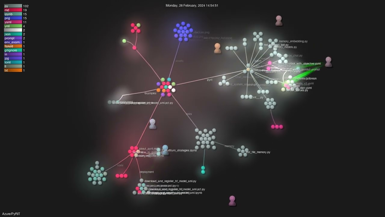 Azure/PyRIT - Gource visualisation