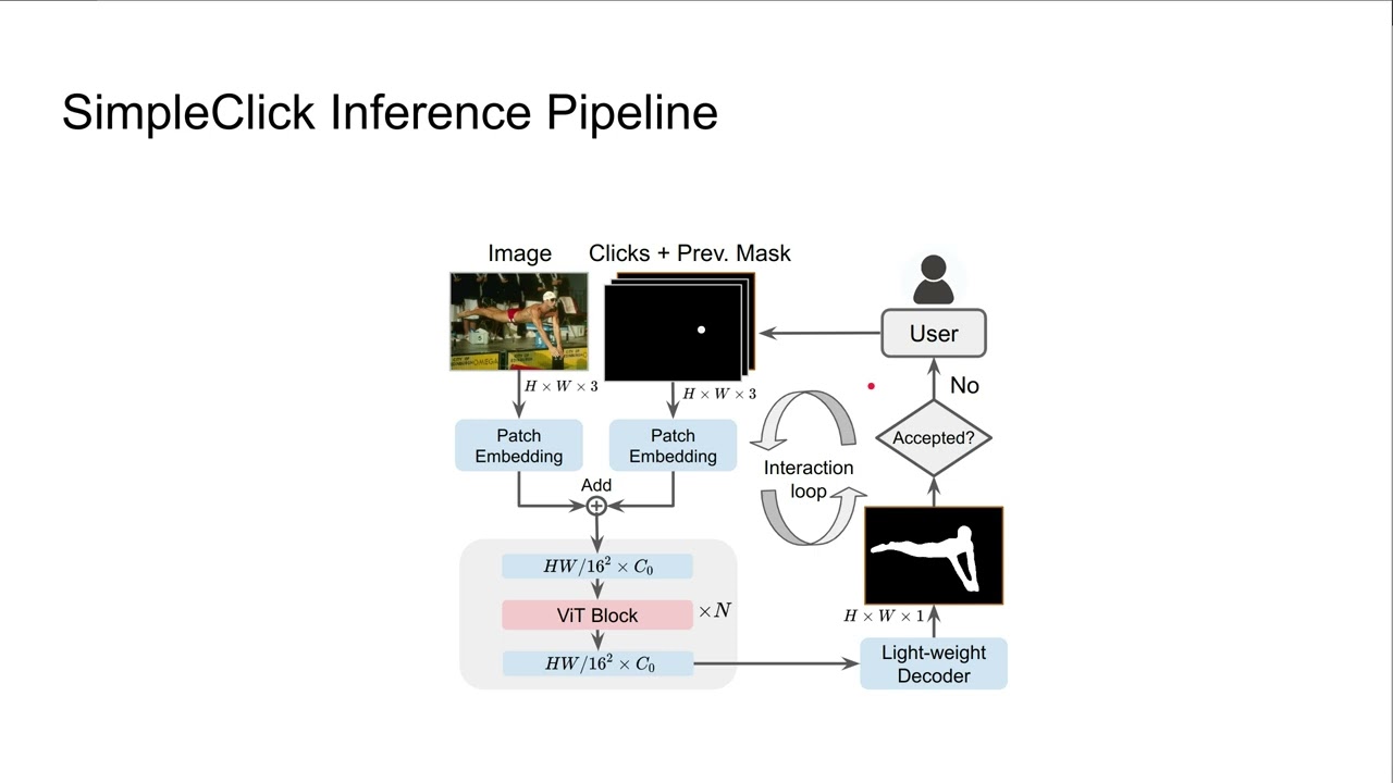 SimpleClick: Interactive Image Segmentation with Simple Vision Transformers