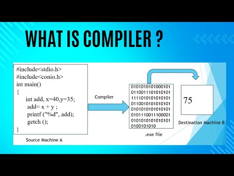 What is a Compiler? What is translator? Why we need Translator? Types of Translator.Sample Example