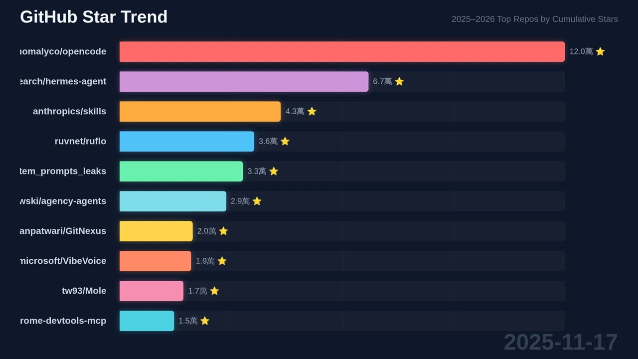 🔥 GitHub Star Battle Royale: Top AI Agent Repos (Jun 2025 – May 2026) | Bar Chart Race