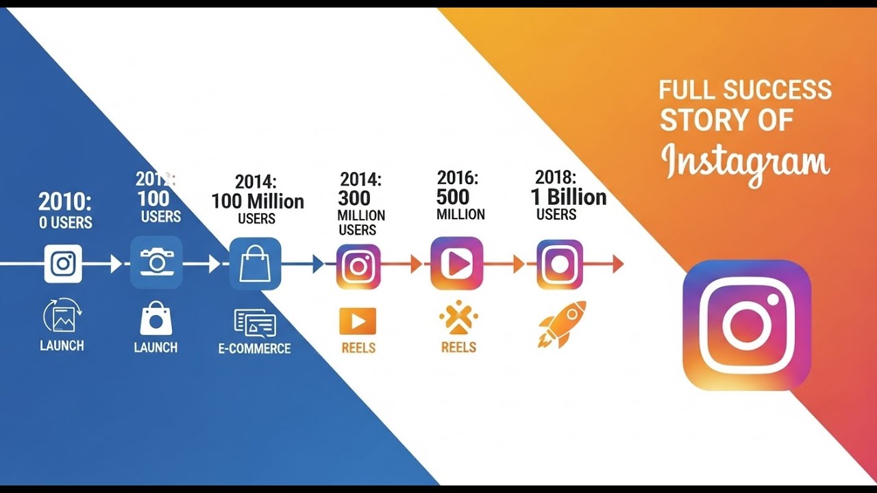 How Instagram Went From 0 to 1 Billion Users – Full Success Story of Instagram 