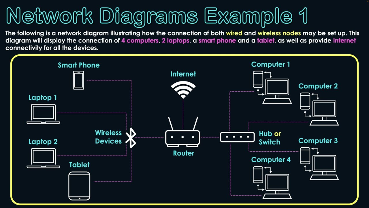 Network Diagram Example 1: Wired & Wireless Connections
