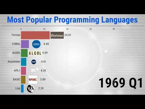 Most Popular Programming Languages - 1965/2023