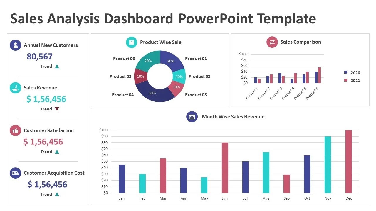 Sales Analysis Dashboard PowerPoint Template | Kridha Graphics