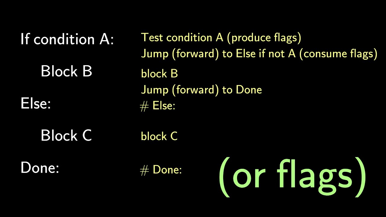 3 Handmade Linux x86 executables: Loops and conditionals