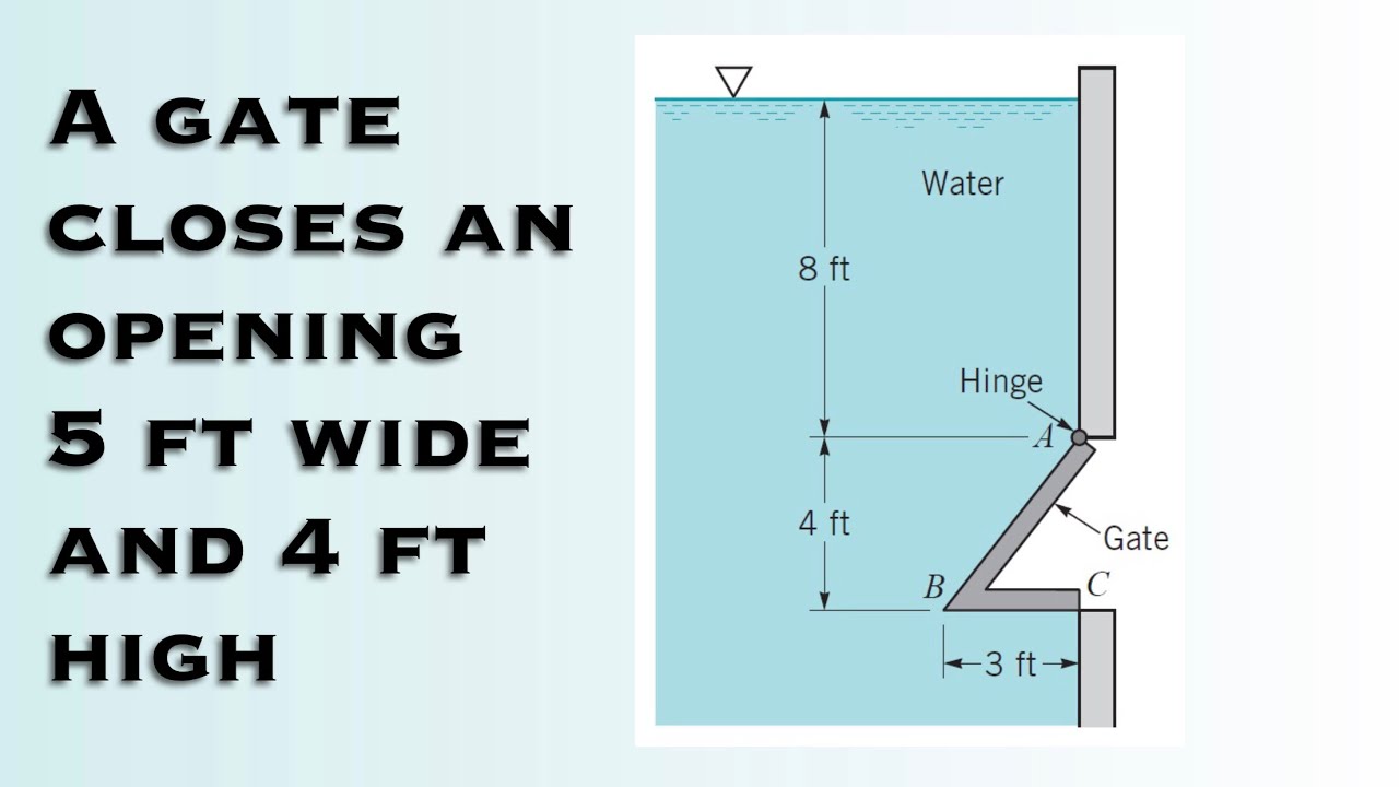 Fluid Mechanics - Gate Closes an Opening 5 ft wide and 4 ft high in a Water Reservoir