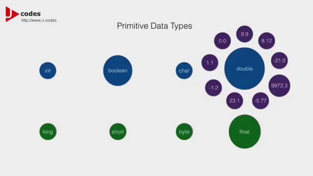 C1. Java Concepts Tutorial: Primitive Data Types