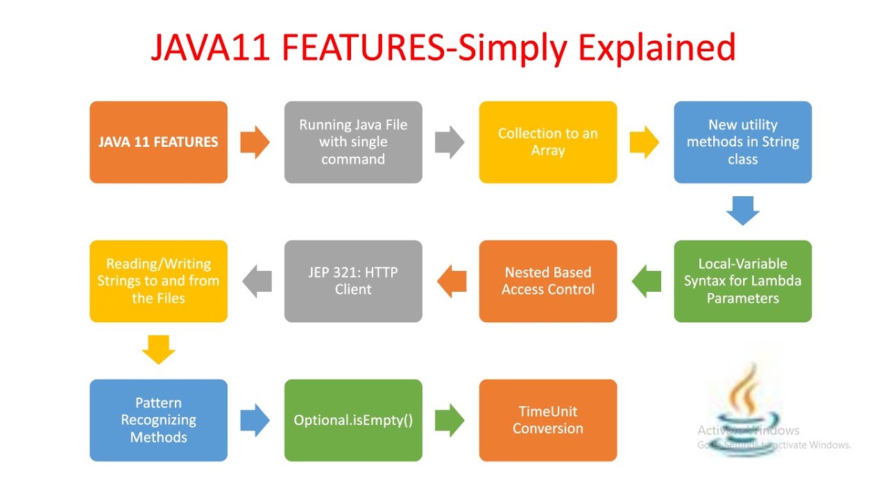 #java11 JAVA11 FEATURES-Simply Explained