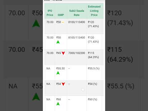 Bajaj Housing Finance IPO GMP #gmp #stockmarket