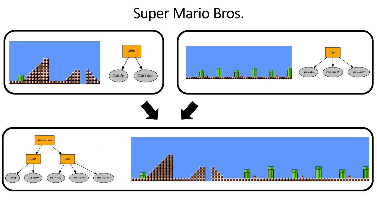 Procedural Content Generation using Behavior Trees (PCGBT)