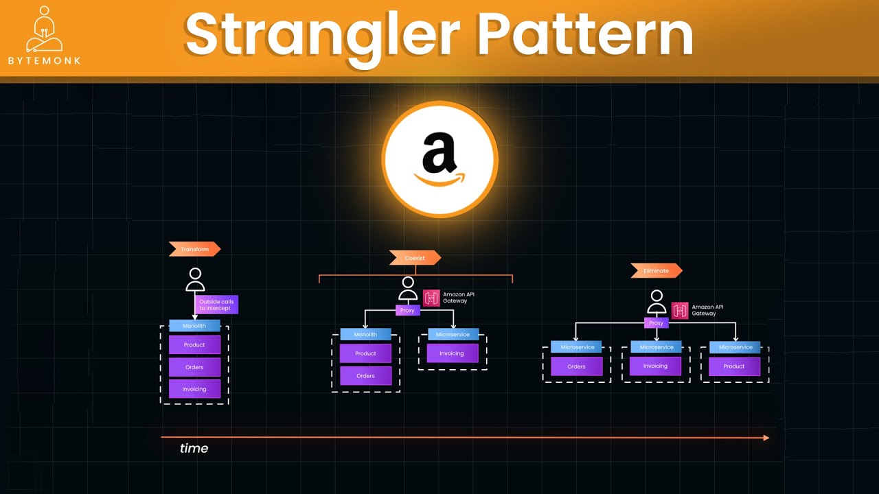 Master Microservices Strangler Pattern by Top AWS Experts