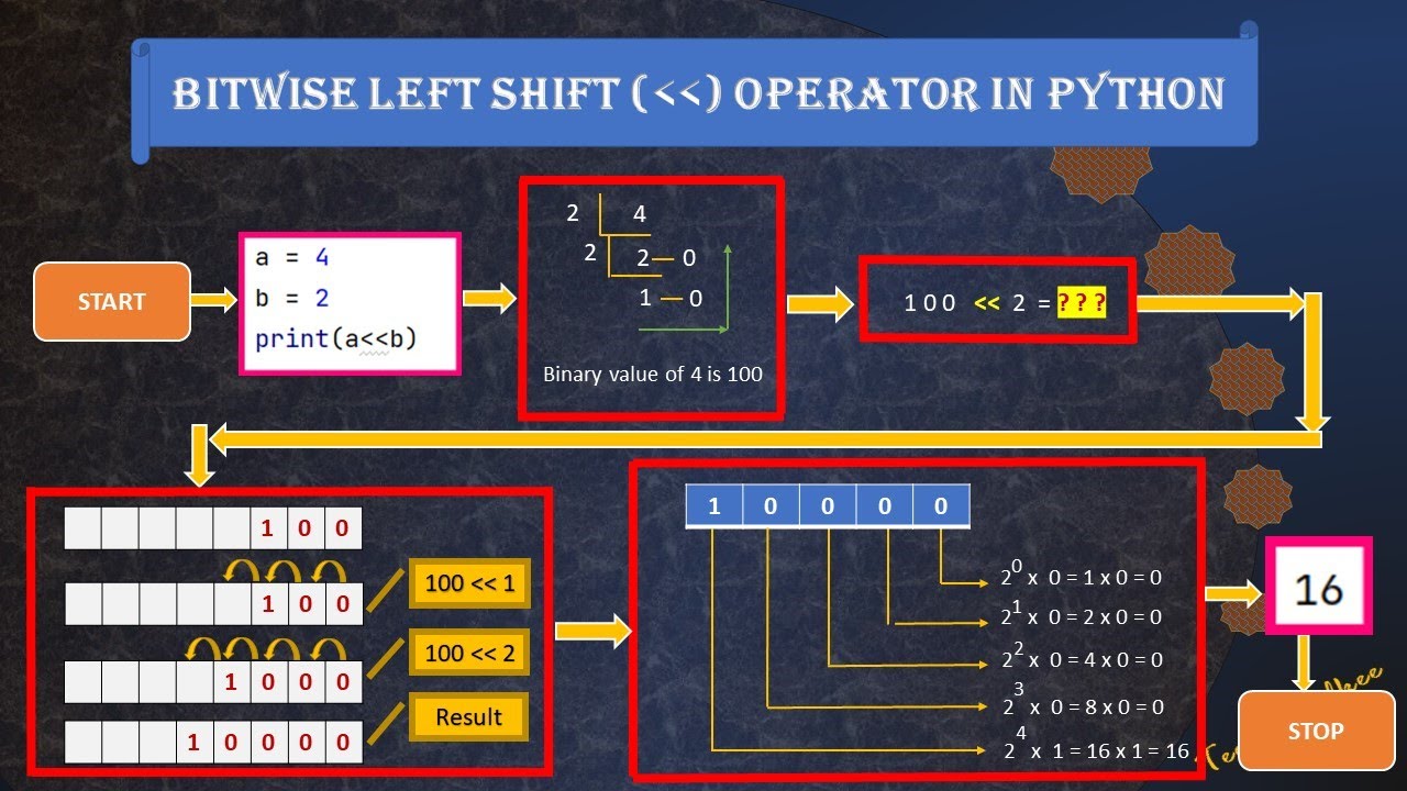 Python Bitwise Shift Operators - Techietalkee