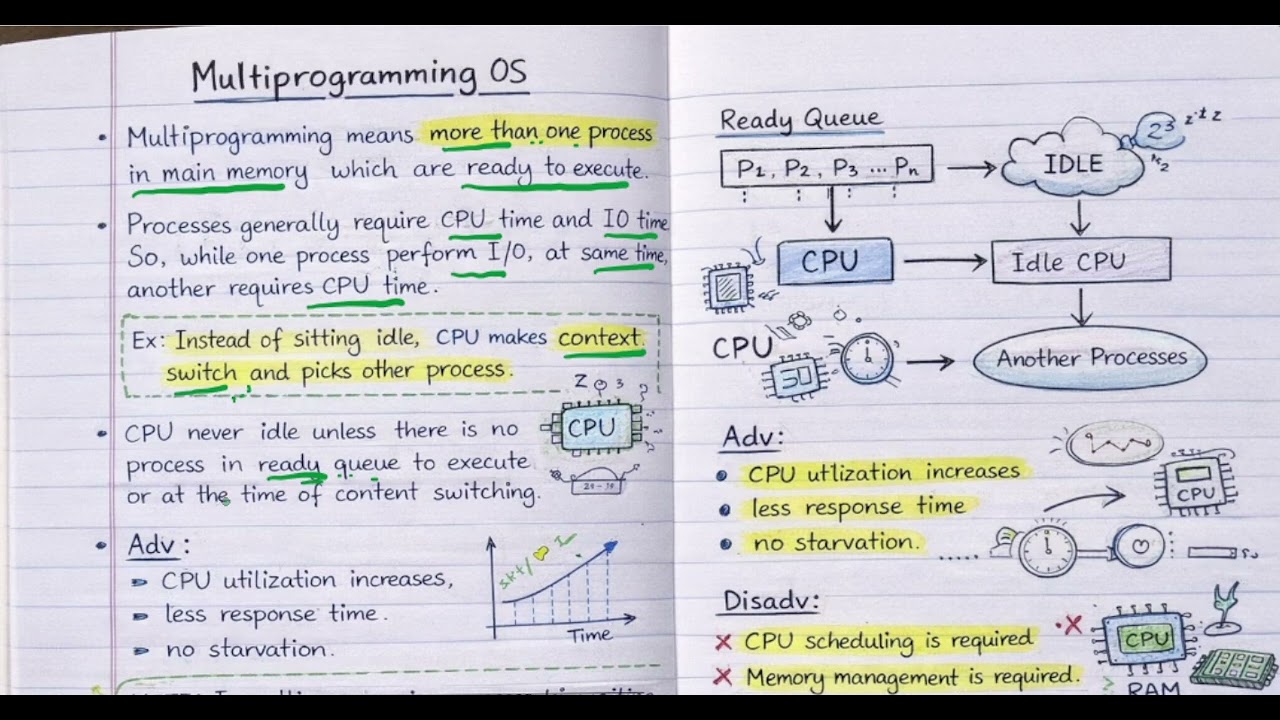 Multiprogramming Operating System | Complete Study Notes for Exams