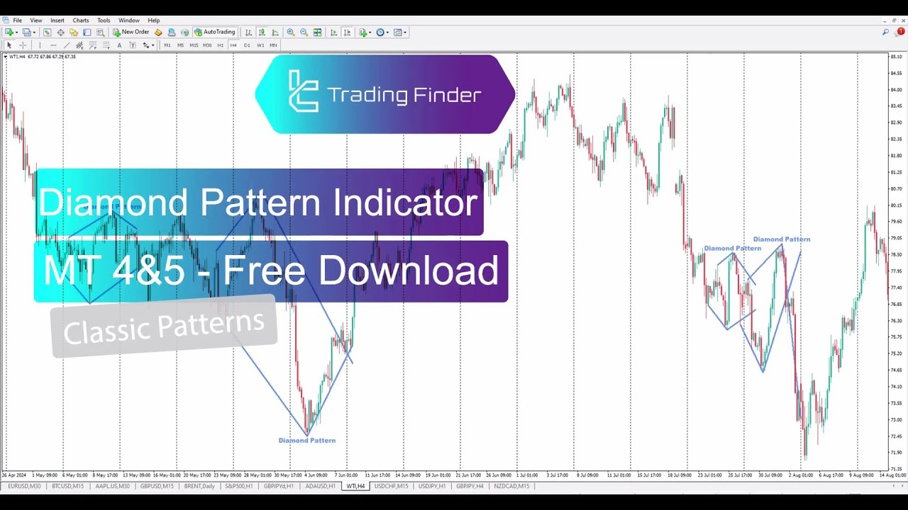 Understanding the Diamond Pattern Indicator for MetaTrader 4 and 5 | Galaxy.ai
