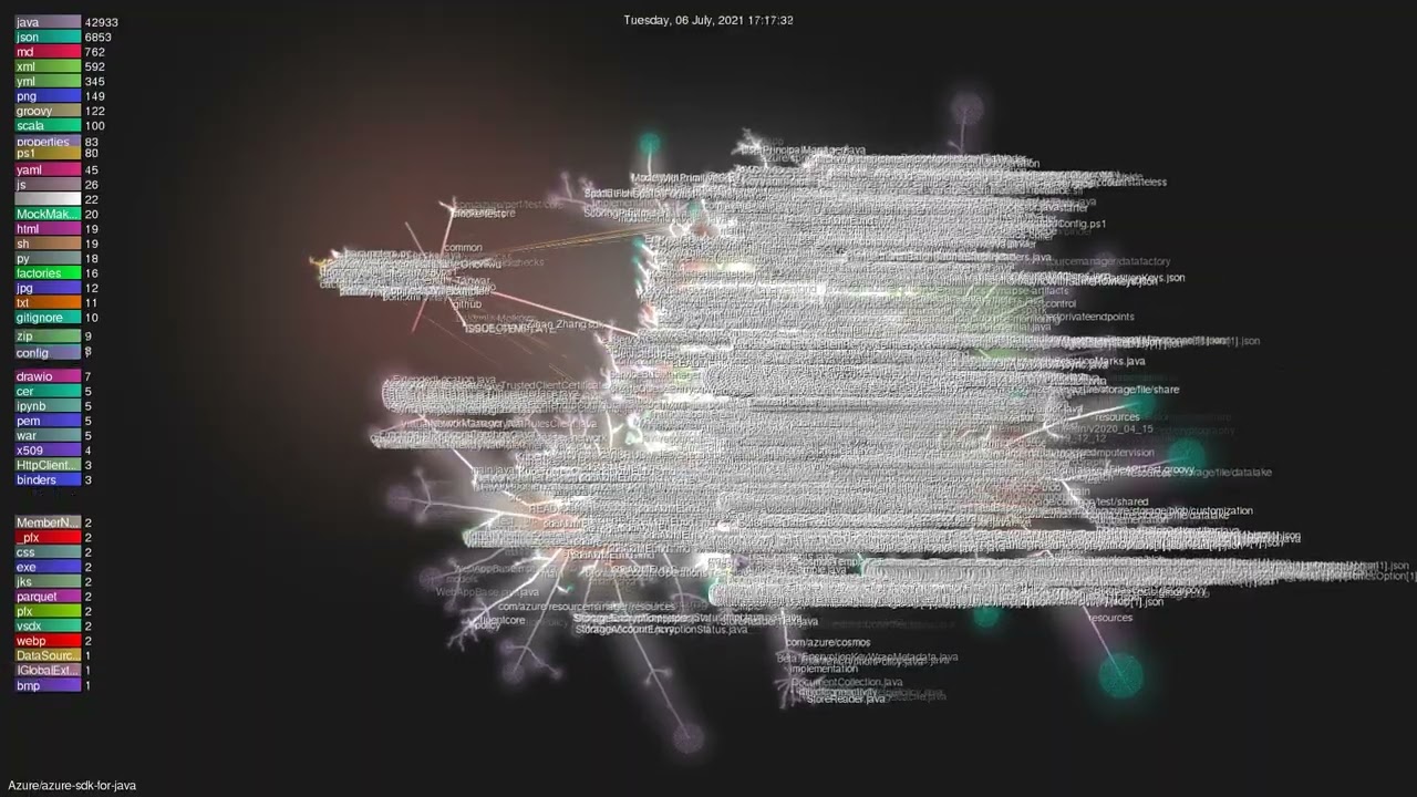 Azure/azure-sdk-for-java - Gource visualisation