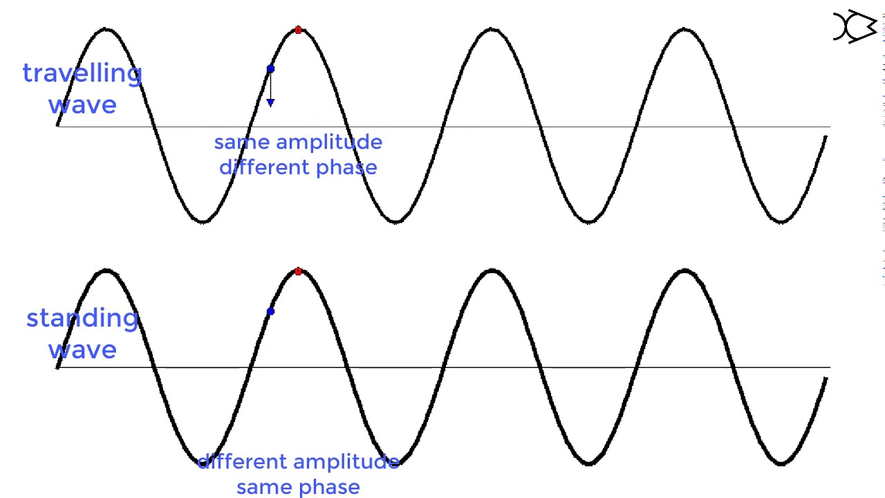 A51 Travelling Wave vs Standing Wave