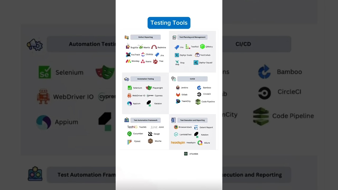 Top Software Testing Tools Explained | QA Tools Chart for Automation, CI/CD & Test Management