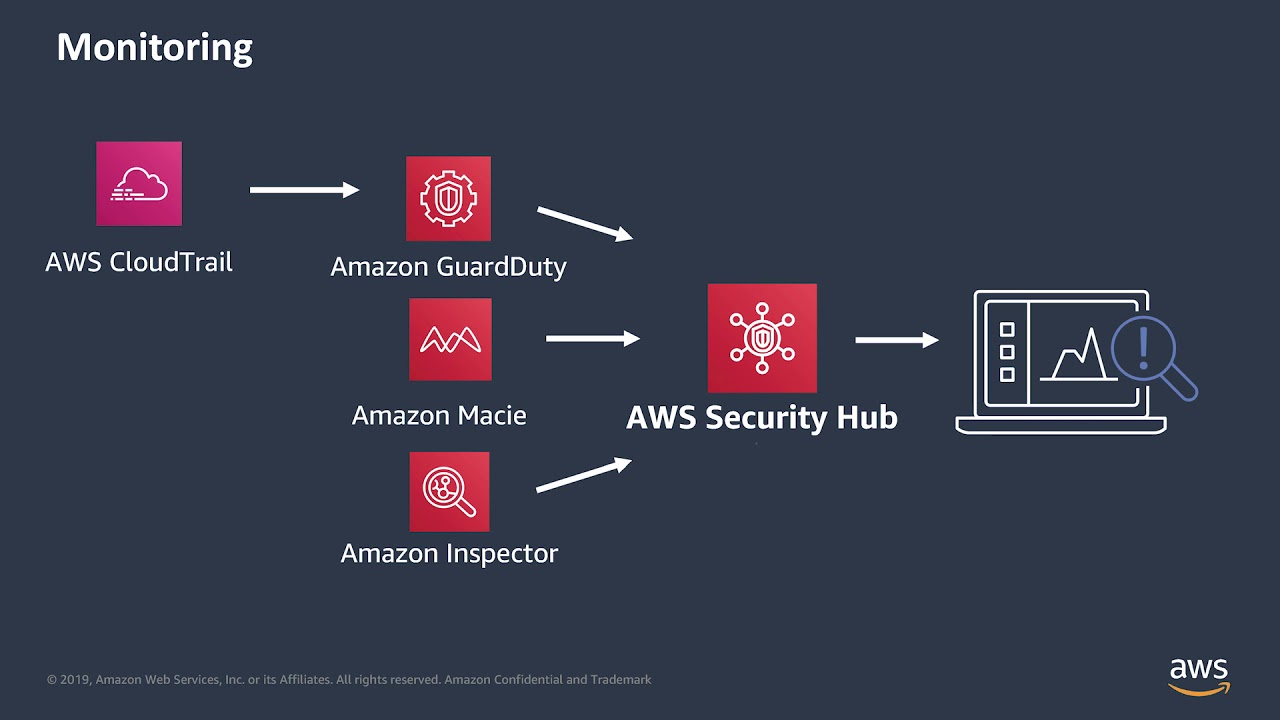 Essential Cloud Security Patterns
