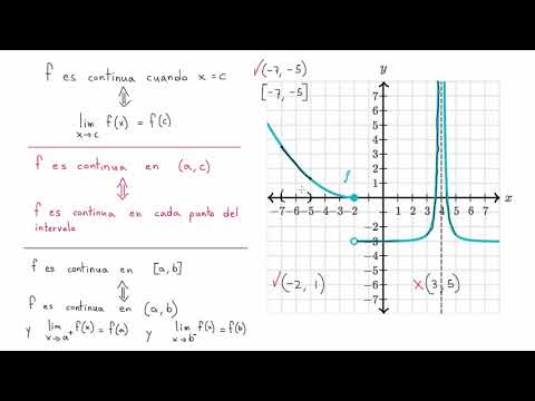 Continuidad en un intervalo (video) | Khan Academy
