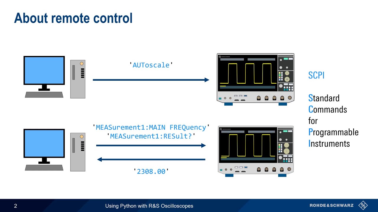 Using Python with Rohde & Schwarz Oscilloscopes