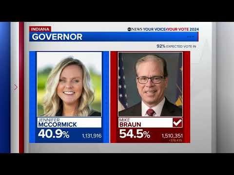Republican Mike Braun projected to win Indiana governor's race