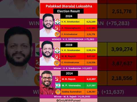Palakkad Kerala Loksabha Election Result | #congress #cpim #bjp #palakkad #election #result #shorts