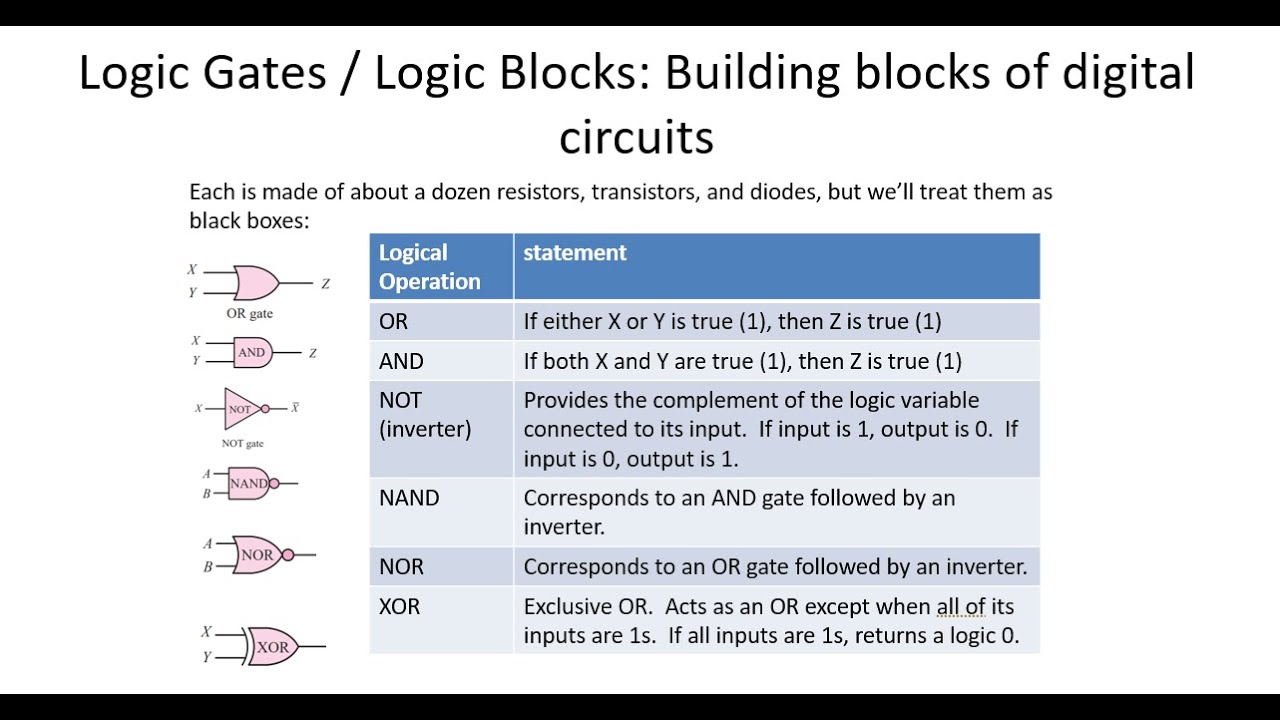 Lecture 27: Intro to Digital Logic, Computer Architecture