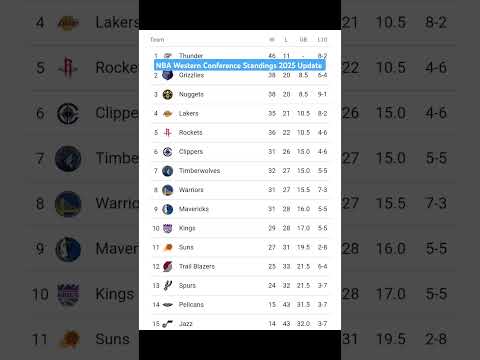 NBA Western Conference Standings 2025 | NBA Western Conference Table 2025 #nba2025 #nba