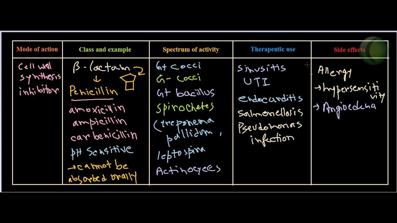 Understanding Penicillin Antibiotics: Properties, Uses, and Side ...